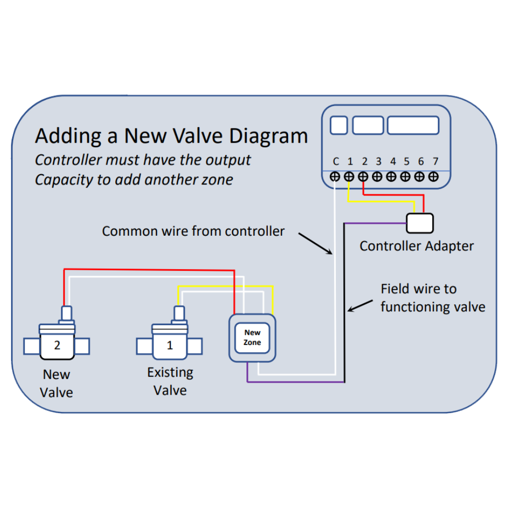 NewZone - Single-Wire Dual-Zone Control - Run Two Valves with one wire ...